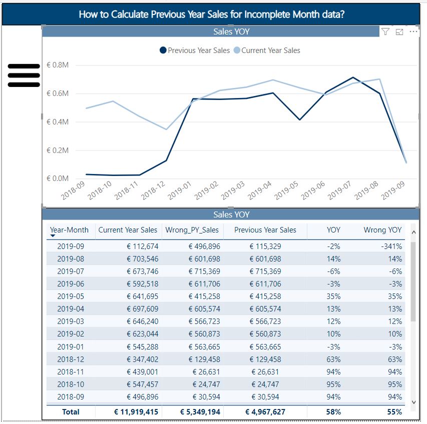 How to Calculate YOY for Incomplete Month Data? – Reckon Analytics