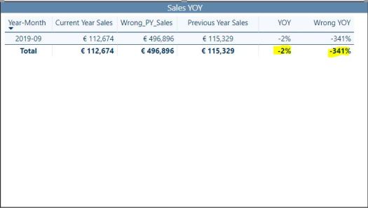 How to Calculate YOY for Incomplete Month Data? – Reckon Analytics